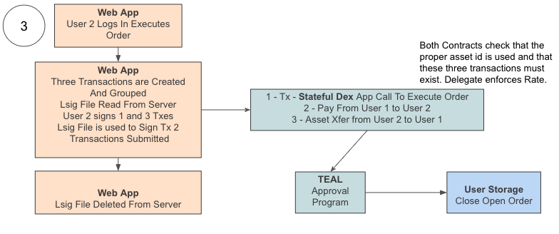 Example Digital Exchange Smart Contract Application | Algorand Developer Portal